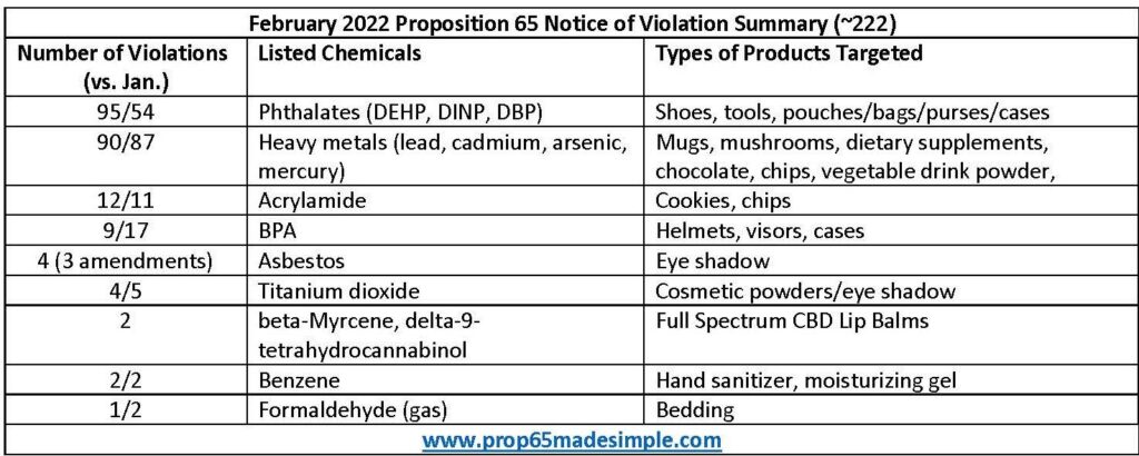 California Proposition 65 Enforcement Summary: February 2022 – Prop 65 ...