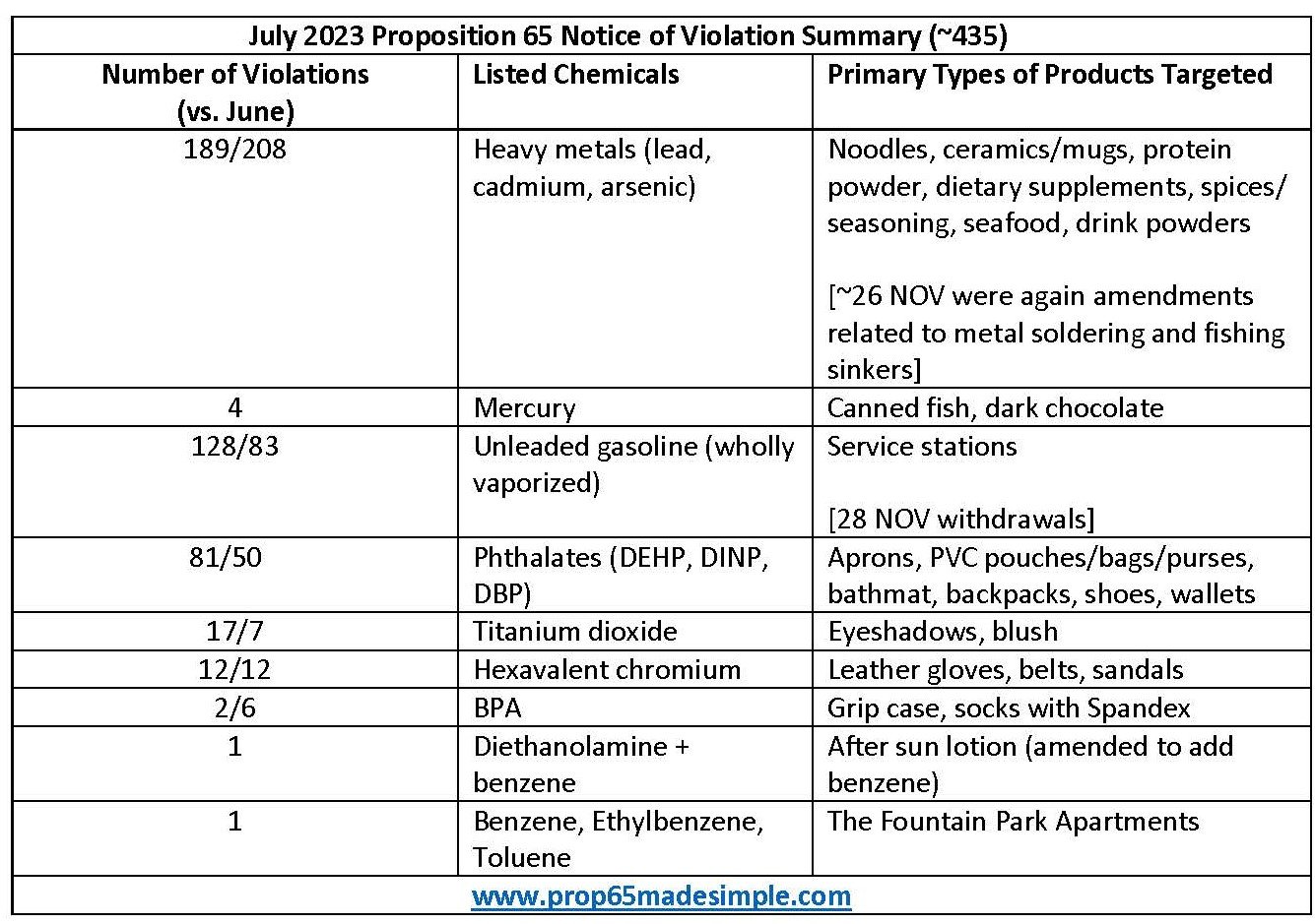 California Proposition 65 Enforcement Summary: July 2023 – Prop 65 Made ...
