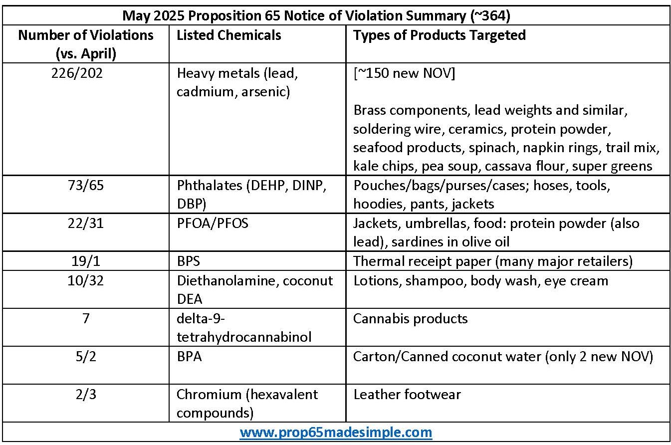 California Proposition 65 Enforcement Summary for May 2025 – Prop 65 ...